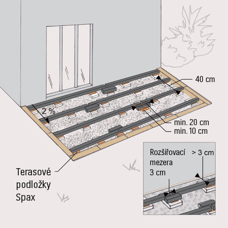 Stavba terasy z WPC prken – návod v 12 krocích | OBI