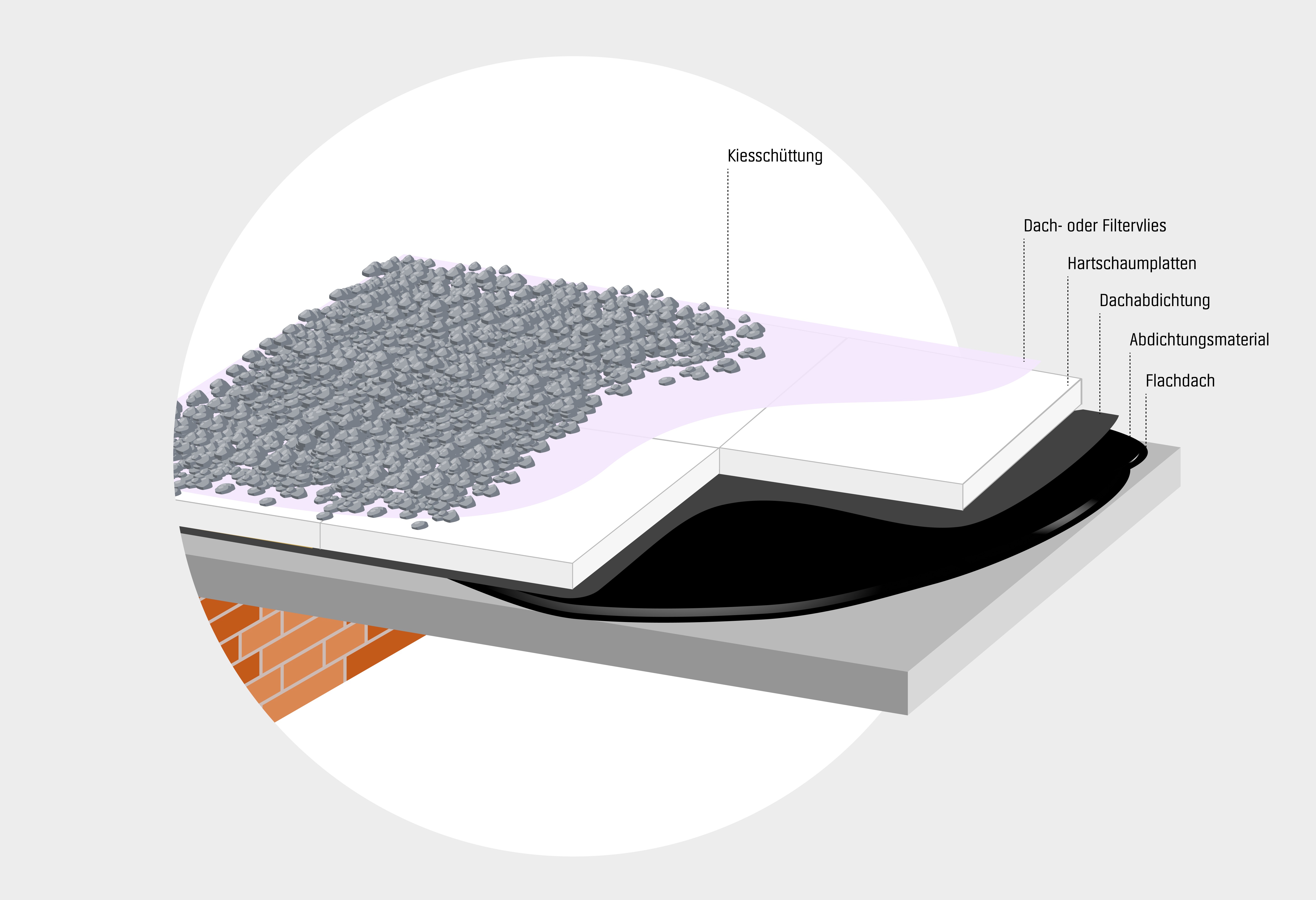 Flachdach dämmen – Infos und Anleitung | OBI